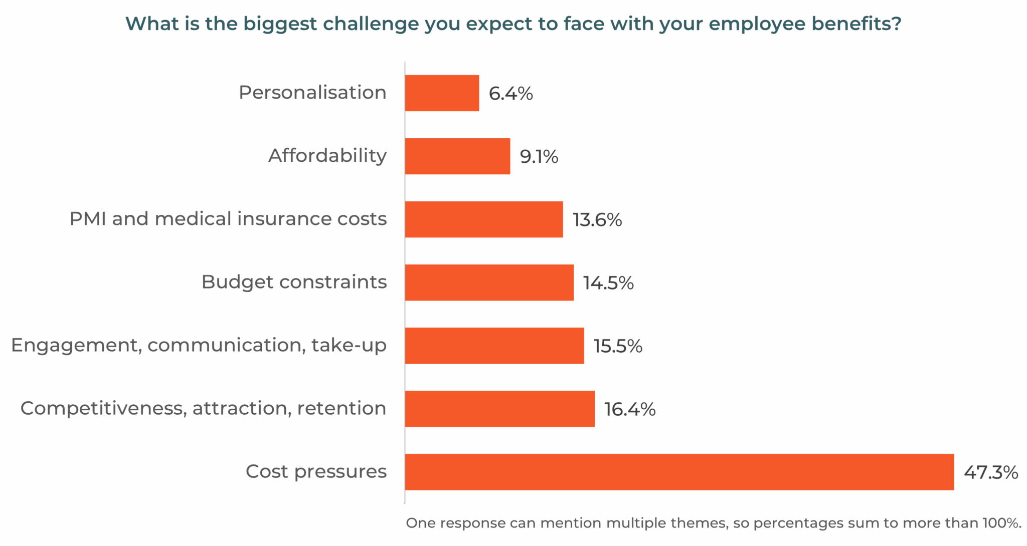Employee benefits: The challenges ahead and how to overcome them ...